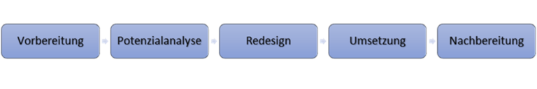 Best Practices für die Prozessoptimierung: Methoden, Beispiele und wie ...