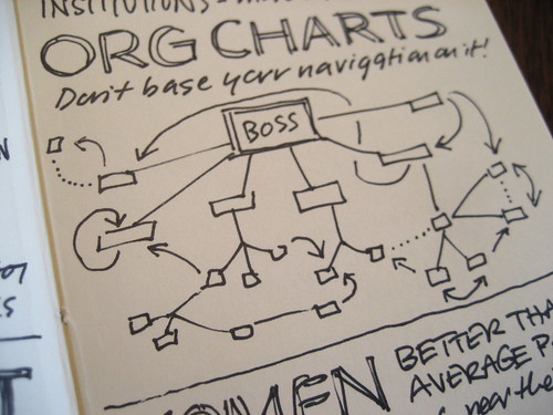 3 Tips To Make Org Chart Work For You MindManager Blog