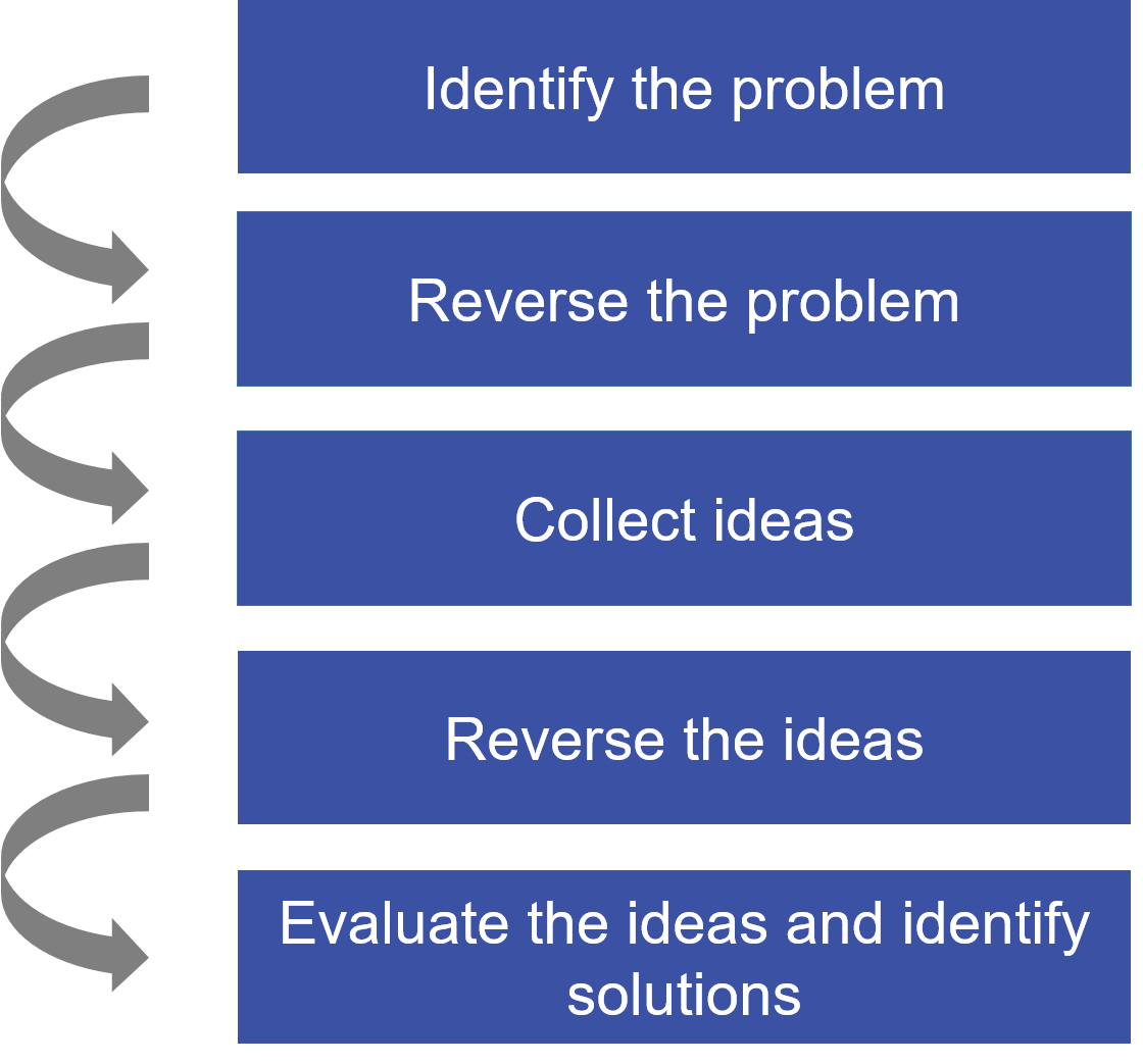How Reverse Brainstorming Helps Solve Business Problems MindManager Blog