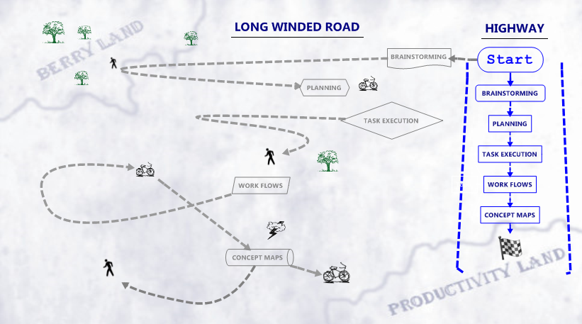 Mind Mapping the Highway to Productivity | Mindjet Blogs