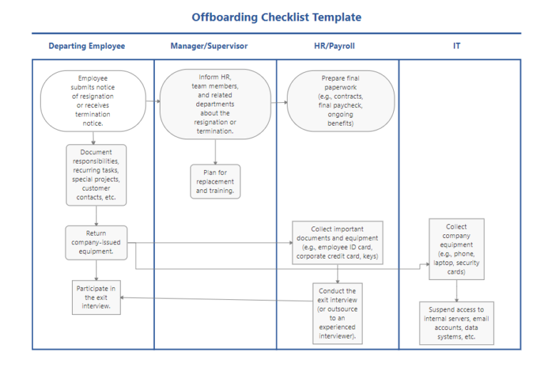 5 elements of an effective offboarding checklist
