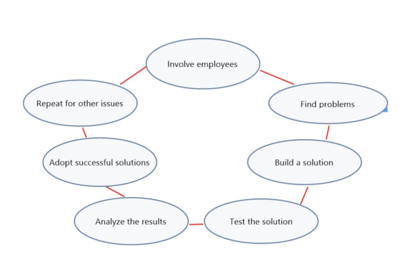 Are you using MindManager for business process improvement?