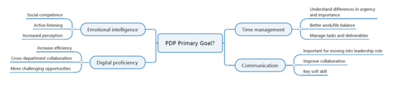 Personal development plans and how they can benefit your organization