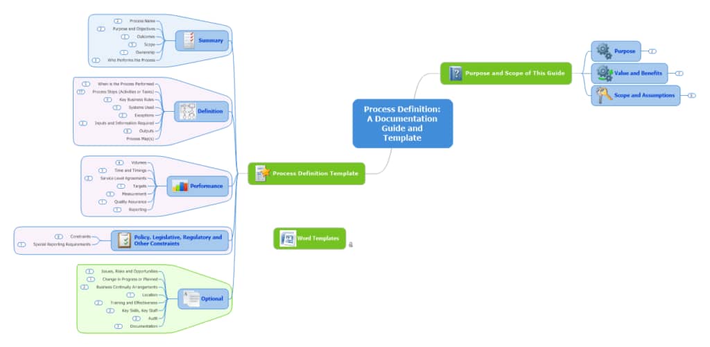 What is process improvement? - MindManager Blog