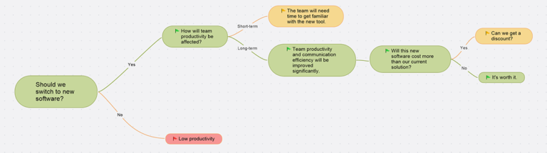 Best practices for creating a process map - MindManager Blog