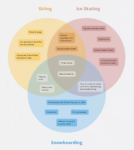What is a Venn diagram? | MindManager